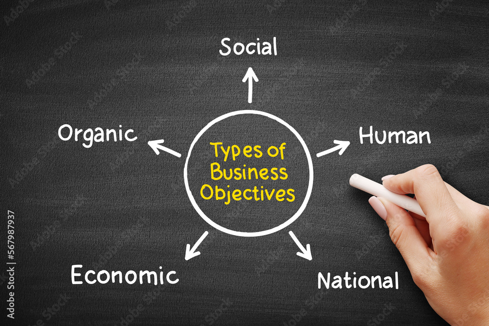 Types of business objectives mind map process, business concept on ...