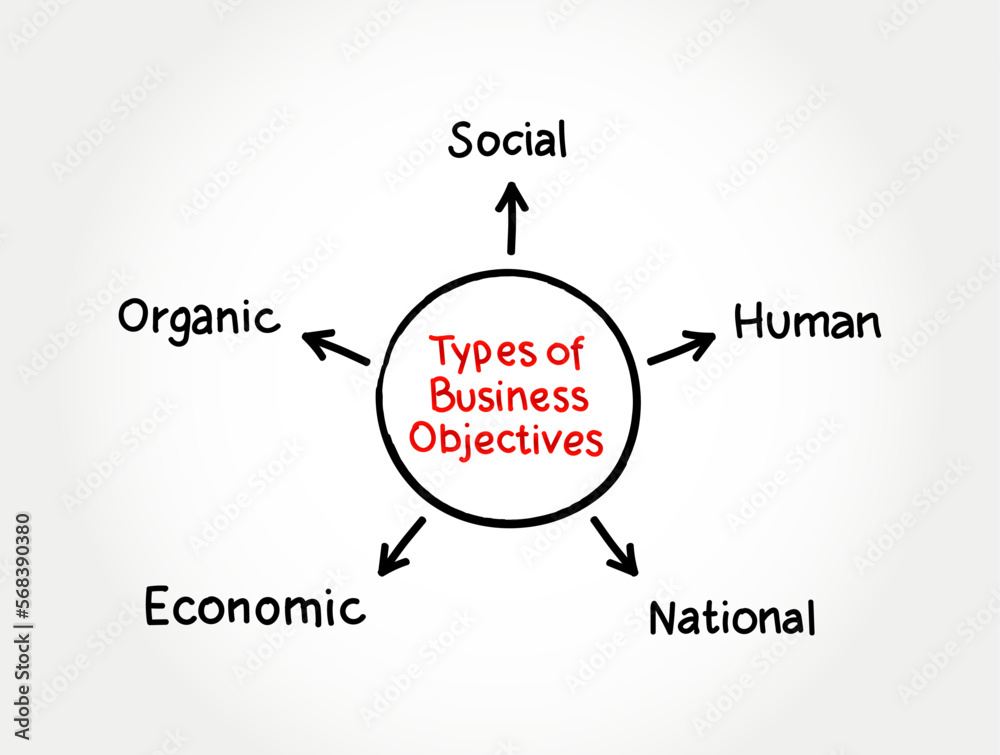 Types of business objectives mind map process, business concept for ...