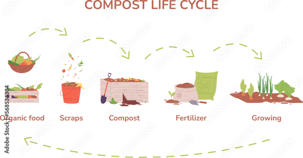 Compost cycle. Farm garden composting process, biology recycle organic ...