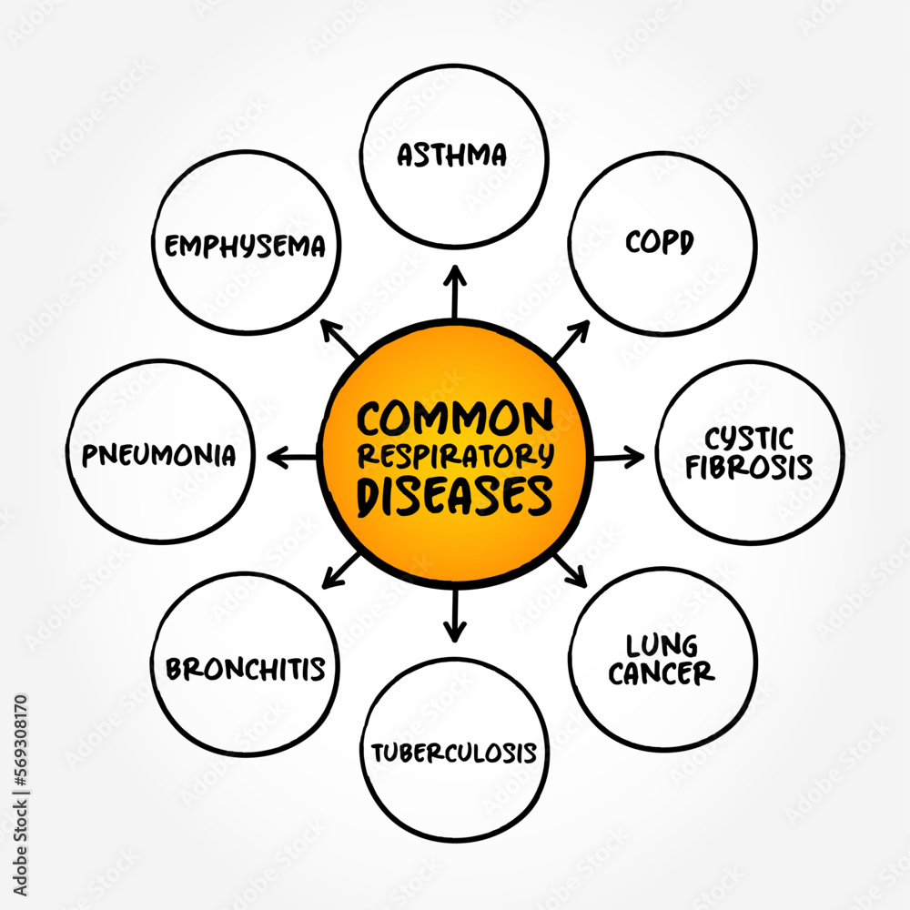 Common Respiratory Diseases mind map text concept for presentations and ...