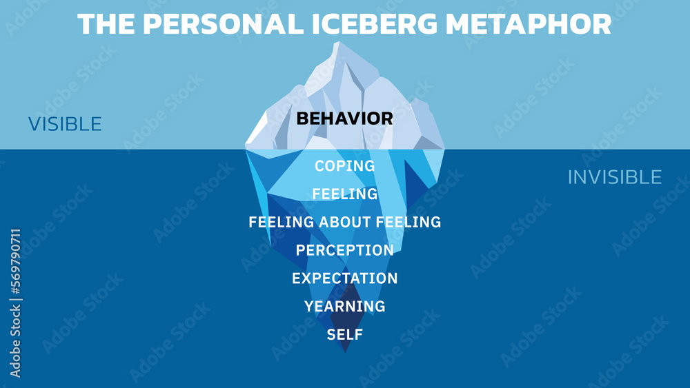The Personal Iceberg Metaphor. The observable is only the tip of human ...