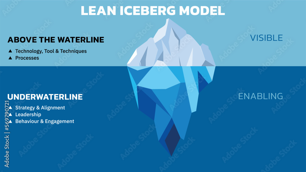 Lean Iceberg Model showing above the waterline (visible) and below the ... Lean Iceberg Model showing above the waterline (visible) and below the ...
