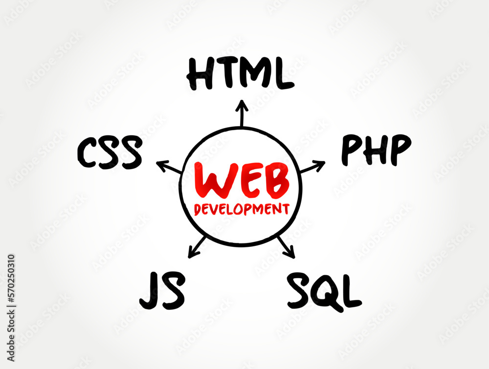 Web development - work involved in developing a website for the ...
