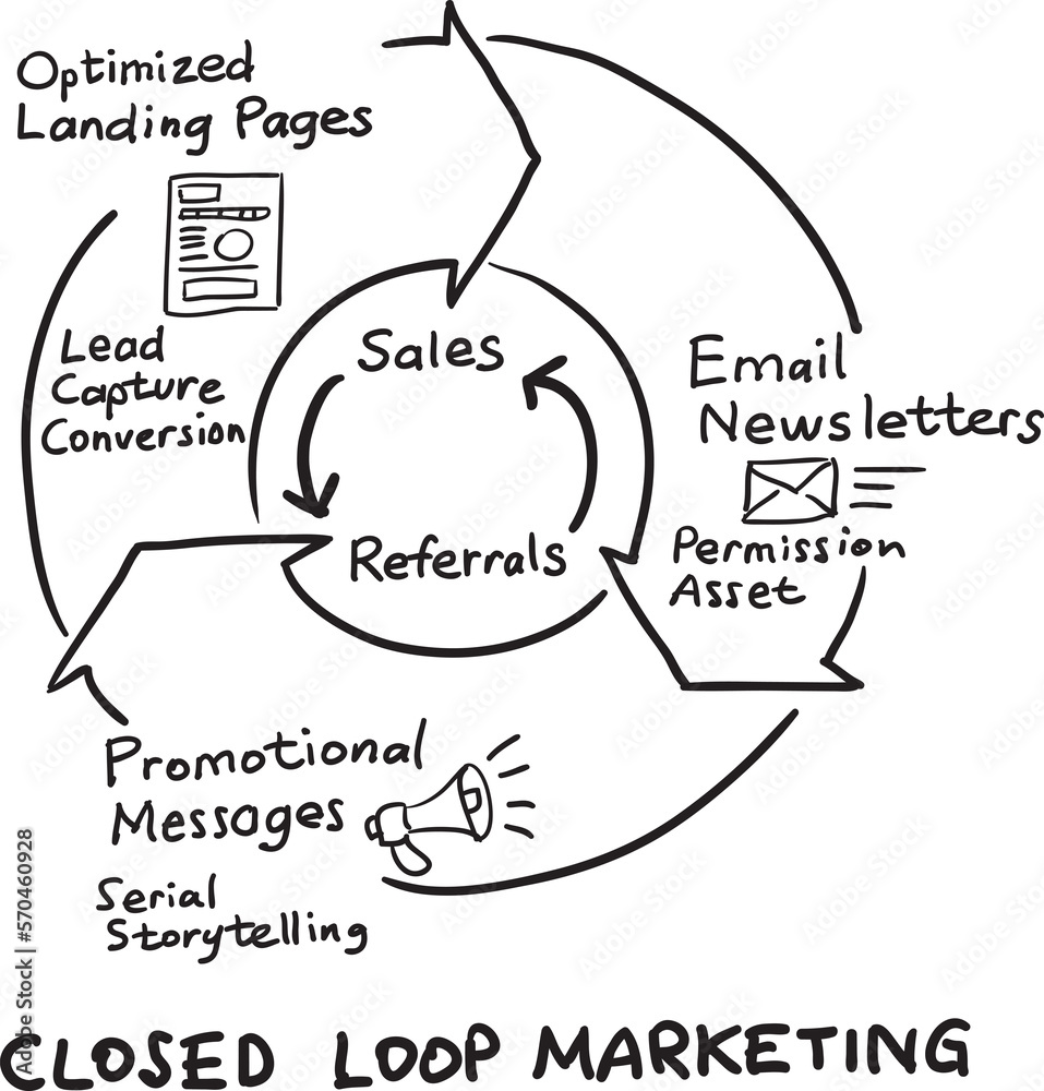 hand drawn sketch of concept closed loop marketing cycle - PNG image ...