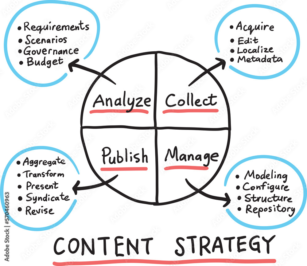 hand drawn sketch of concept content strategy - PNG image with ...