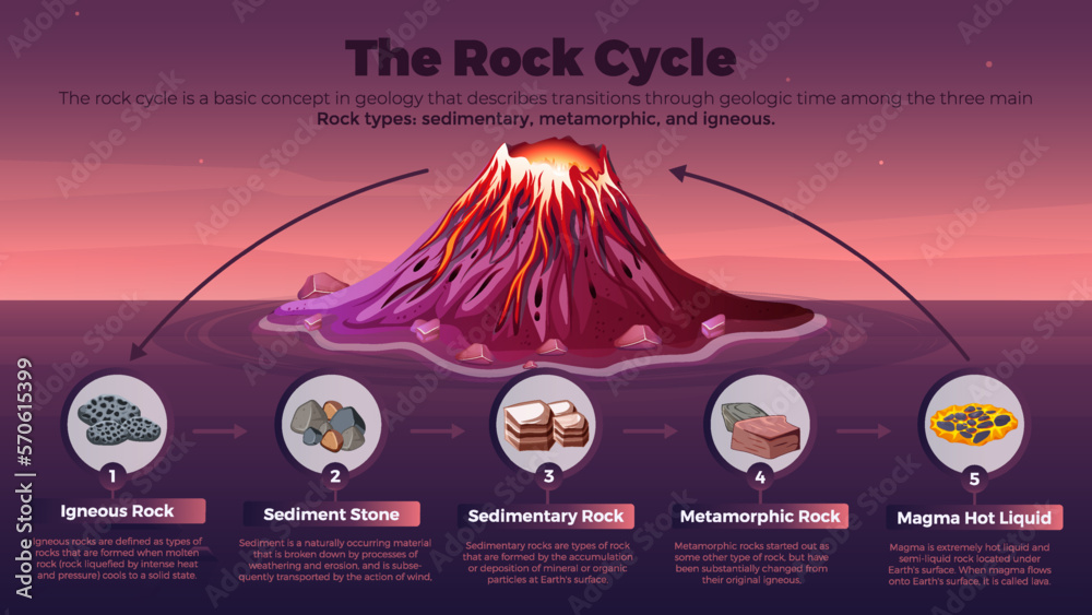 Volcano Rock Life Cycle Infographics- Vector Illustration Stock Vector ...