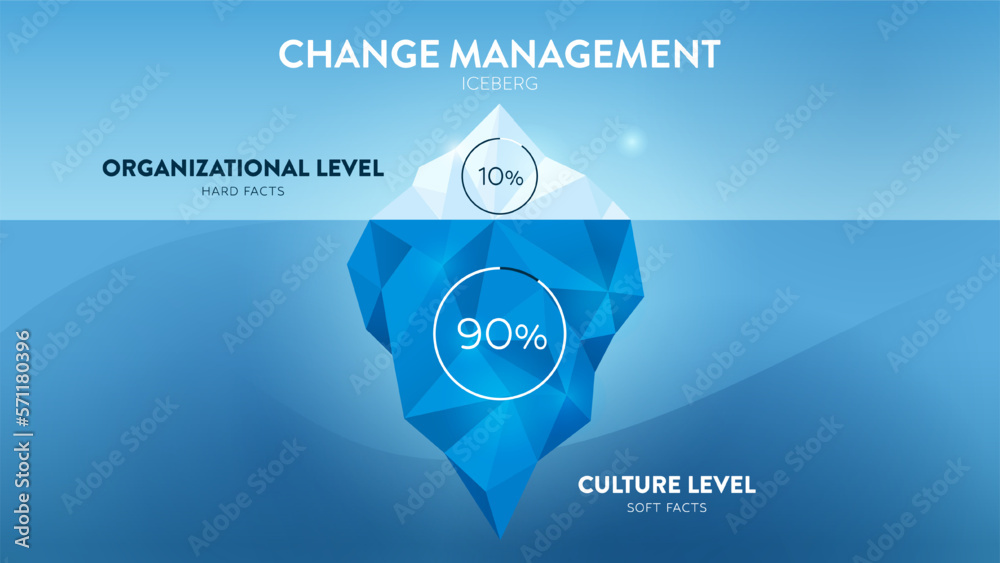 Iceberg Model of Change Management vector illustration is 90% soft fact ...