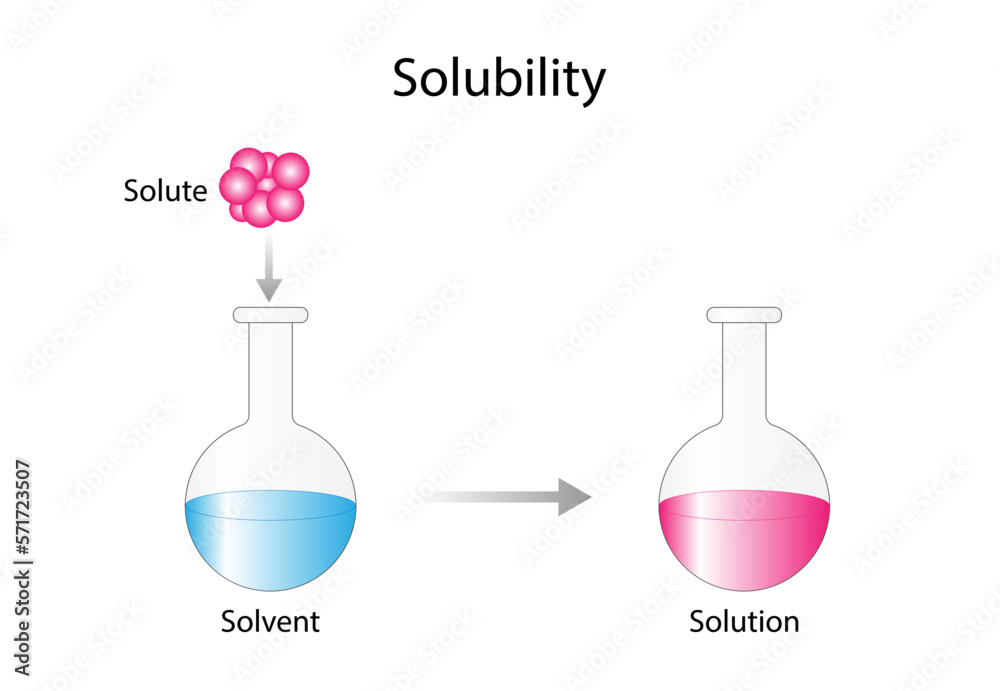Solutions. Solubility homogeneous mixture. Solute, solvent and solution ...