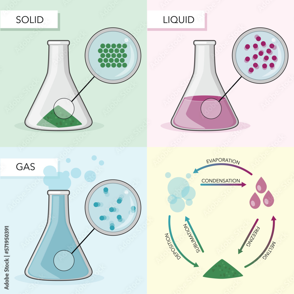 States of matter Stock Vector | Adobe Stock