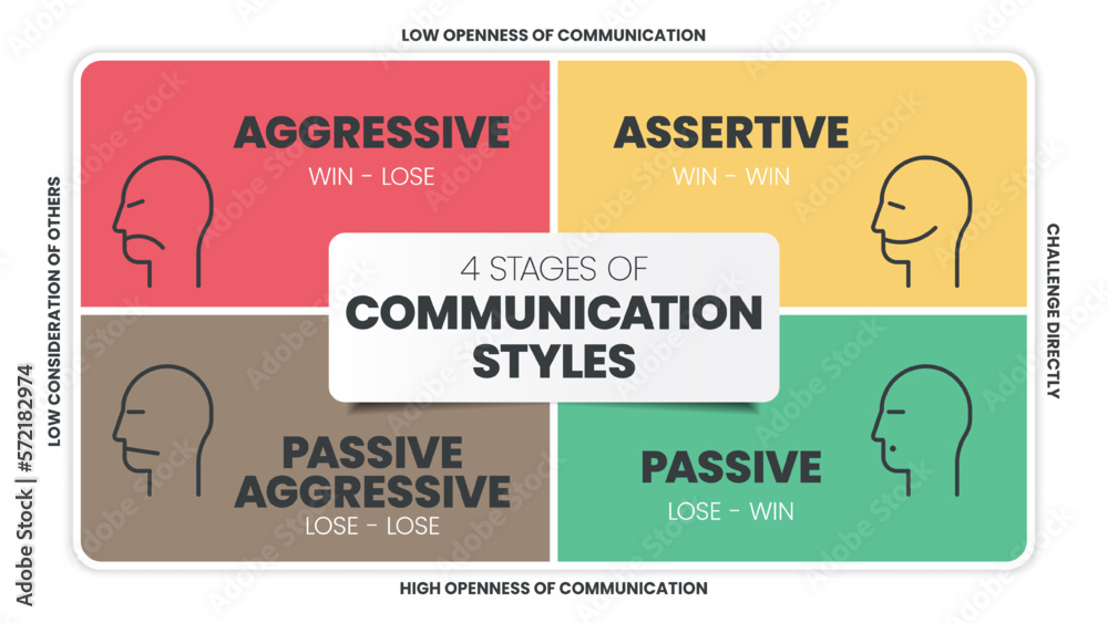 4 Stages Of Communication Styles Infographics Template Banner With