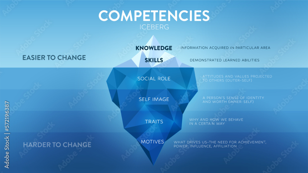 A vector illustration of Competencies Iceberg model HRD concept has 2 ...