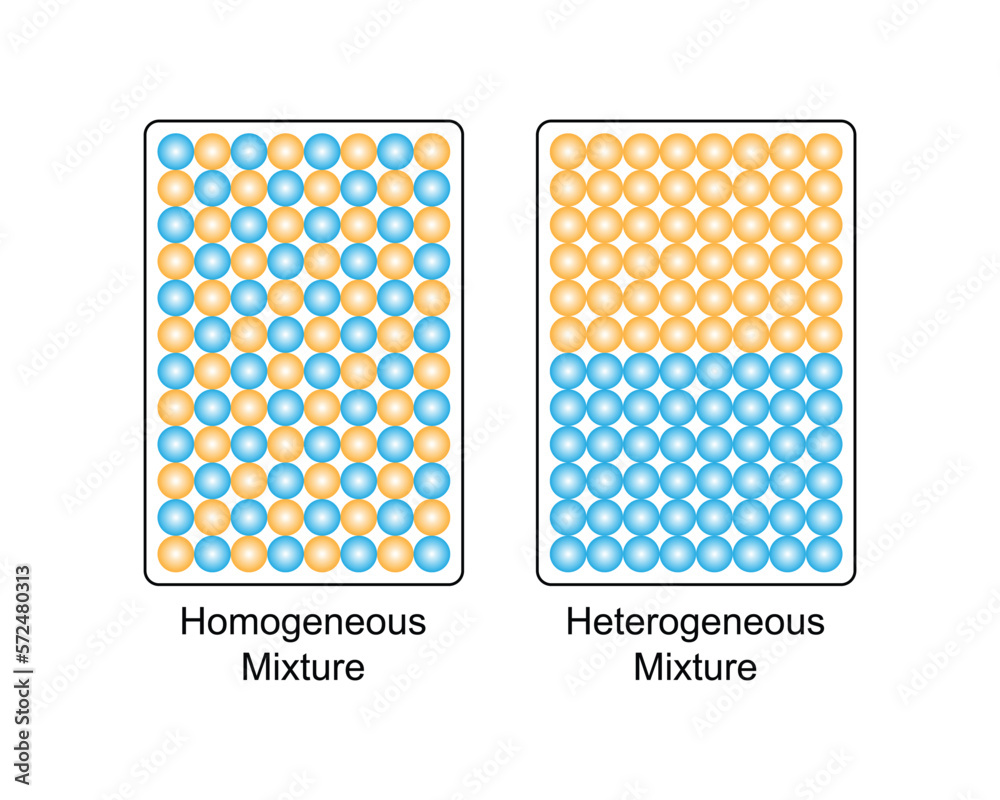 Scientific Designing of Homogeneous Mixture and Heterogeneous Mixture ...