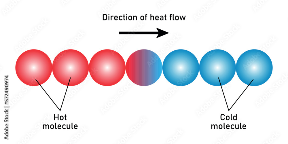 Direction of heat flow diagram. Scientific vector illustration isolated on white background ...