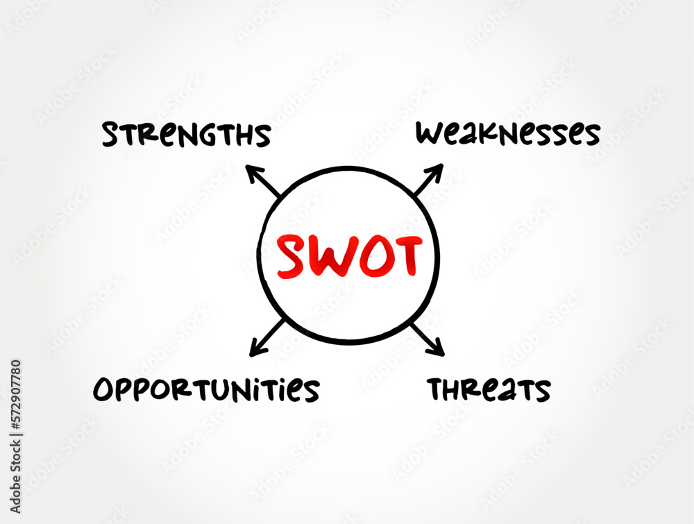 SWOT analysis acronym - strategic management technique used to help a ...
