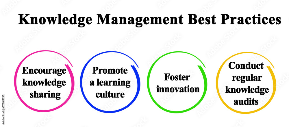 Components of Knowledge Management Best Practices Stock Illustration ...