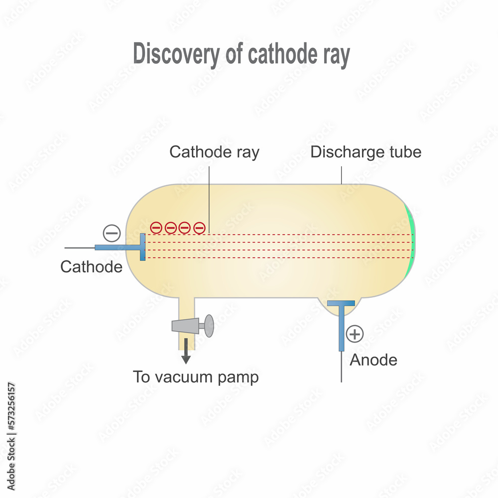 J.J. Thomson's experiment, Cathode ray tube (CRT). Discovery of ...