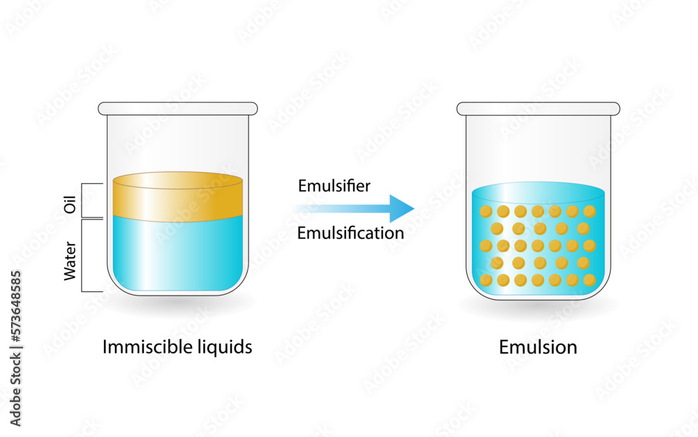 Emulsion, a mixture of two immiscible liquids (oil and water) in ...
