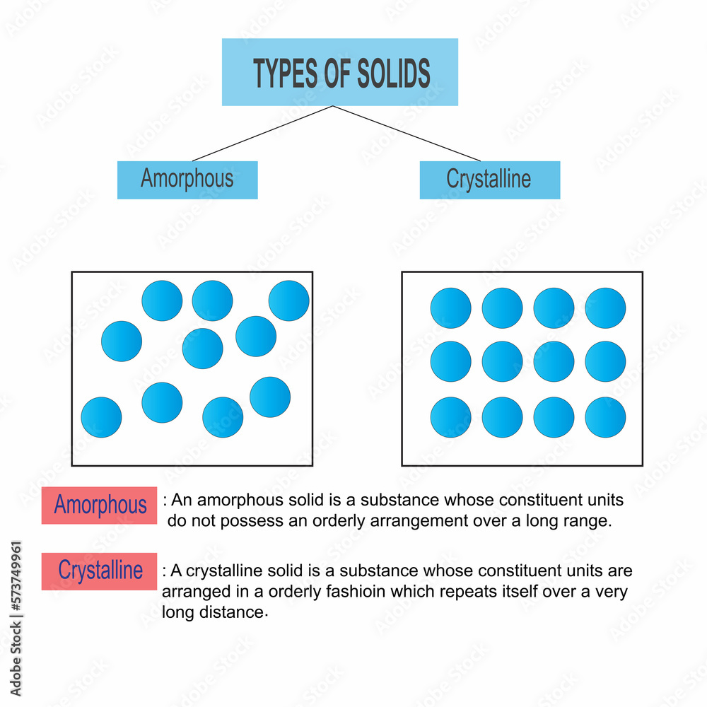 Types os solids,amorphous and crystalline solid, states of matter Stock ...