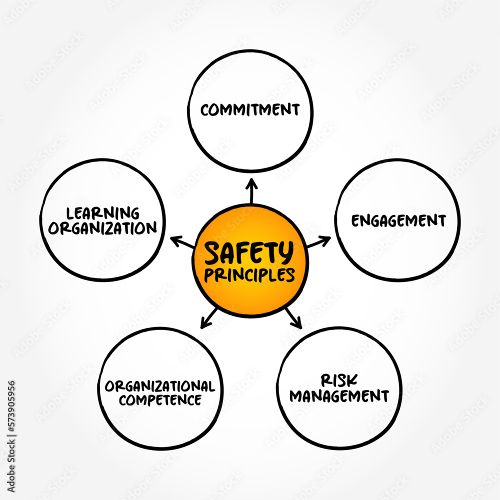 Safety Principles mind map text concept background Stock Vector | Adobe ...