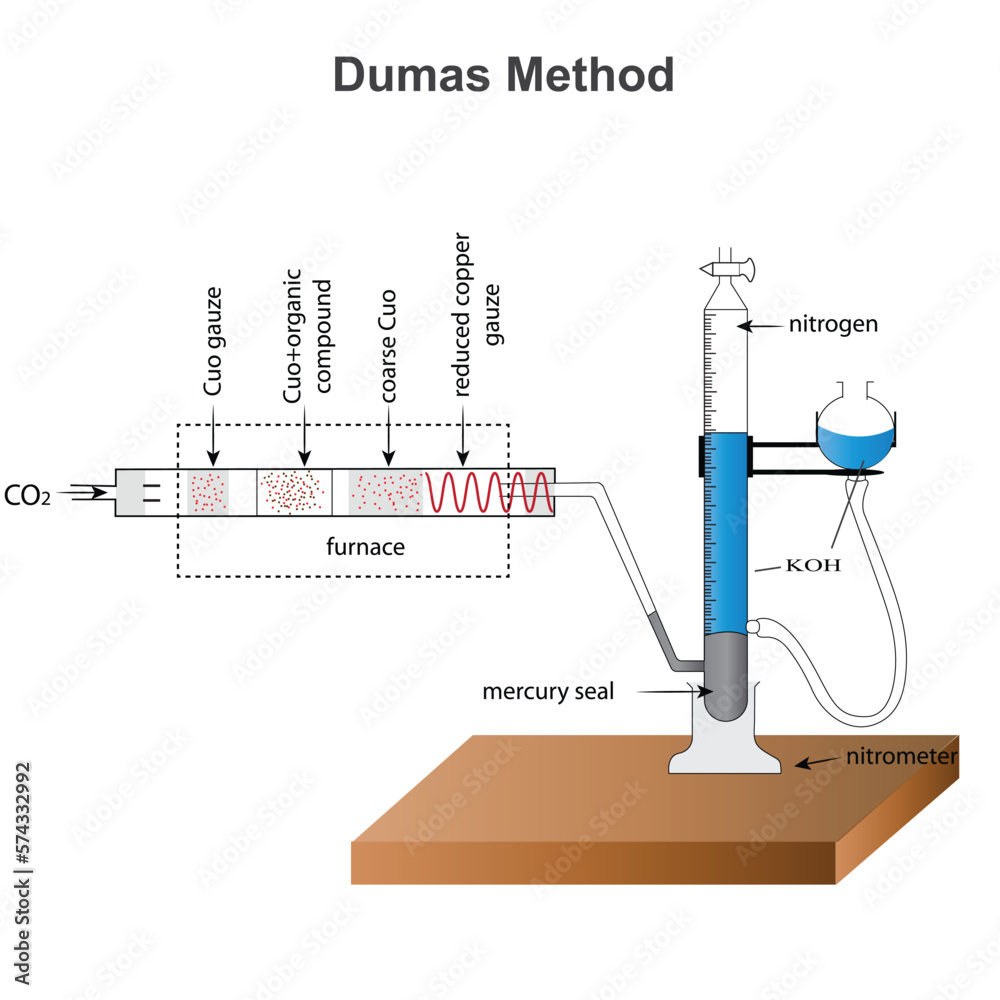 Dumas method , a primary method for the quantitative determination of ...