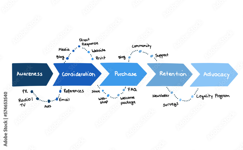 Customer Journey Map Stock Vector | Adobe Stock