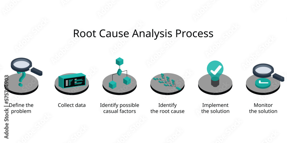 Root cause analysis process of identifying the source of a problem and ...