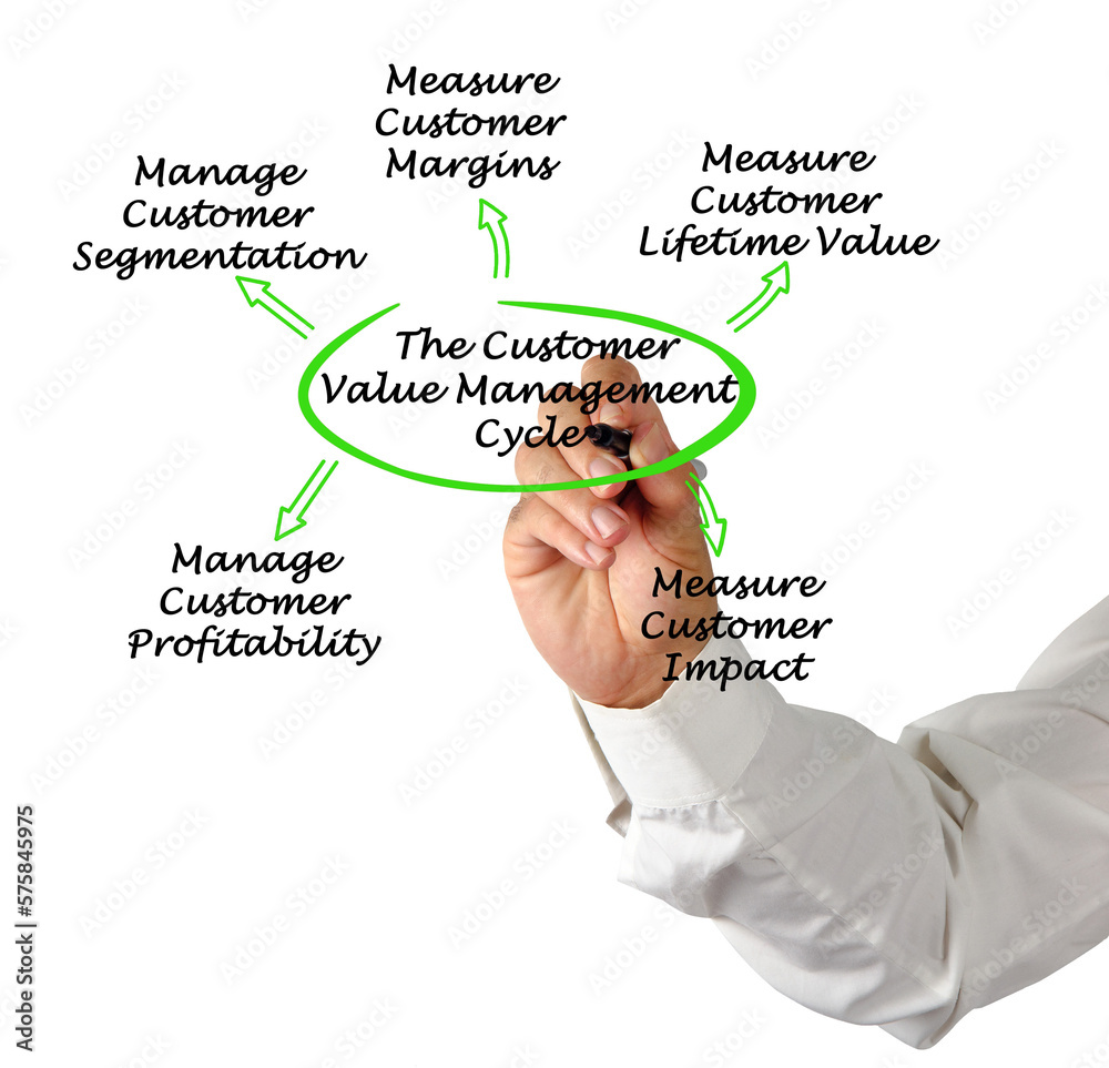 Poster The Customer Value Management Cycle – Wall Art | UkPosters
