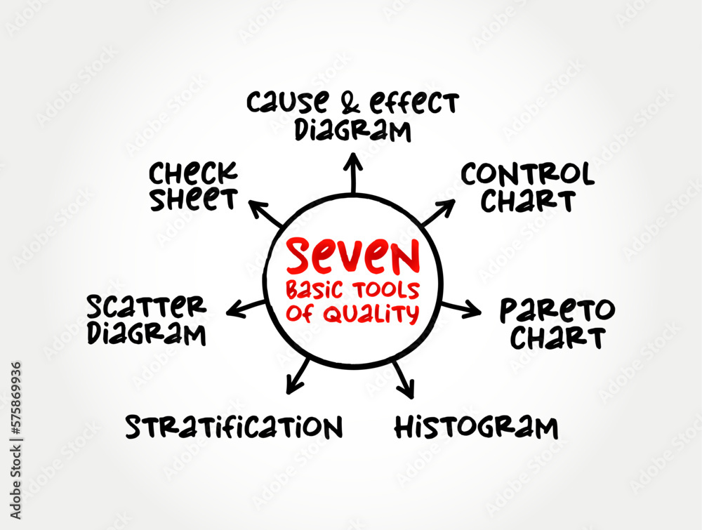 The seven basic tools of quality - designation given to a fixed set of ...