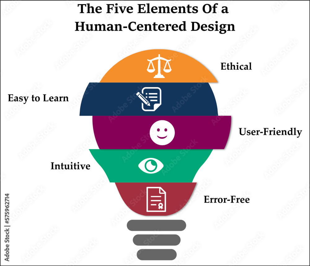 Five elements of a human centered design with icons and description ...