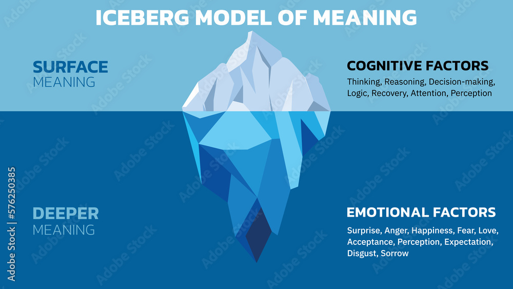 The Iceberg Model of Meaning. Invisible is Emotional Factors (Surprise ...