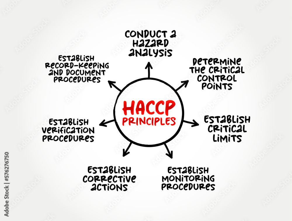HACCP PRINCIPLES, identification, evaluation, and control of food ... HACCP PRINCIPLES, identification, evaluation, and control of food ...