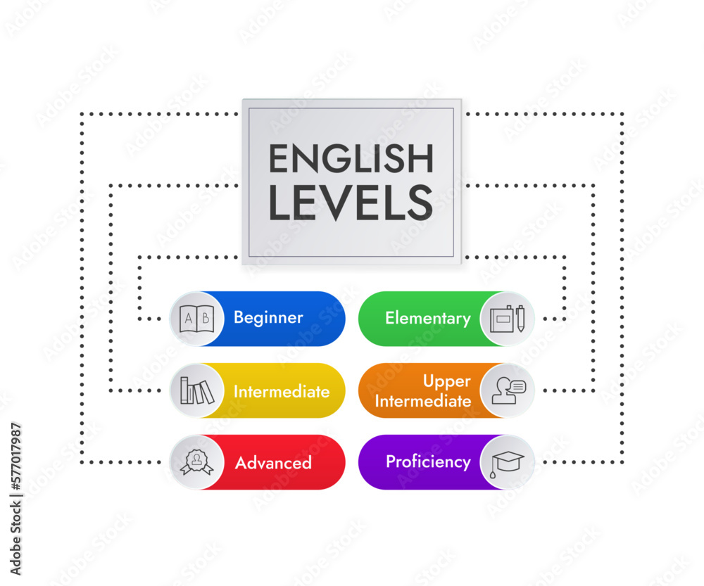 English learning levels infographics, vector illustration with icons ...
