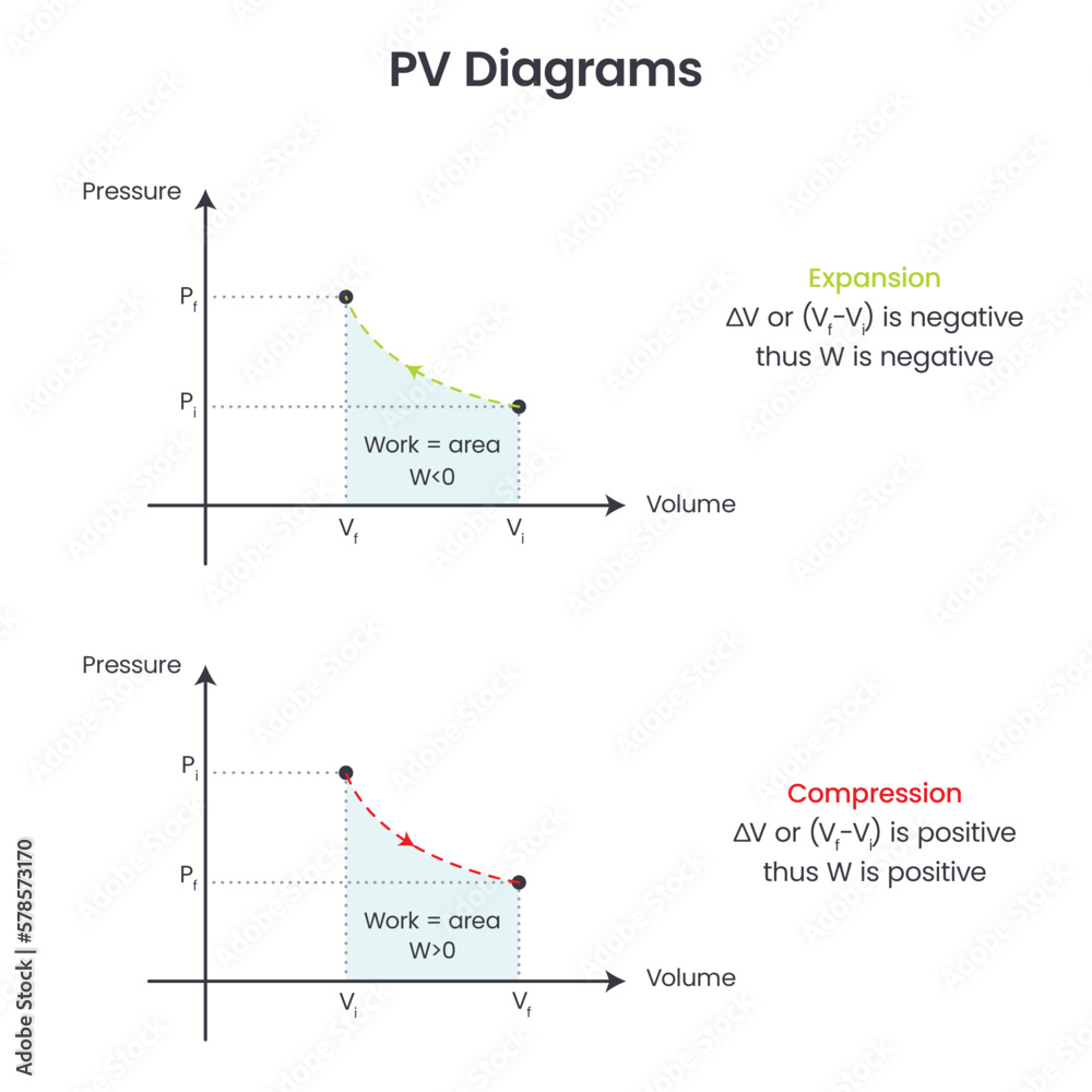PV Diagram example thermodynamics vector illustration graphic Stock ...