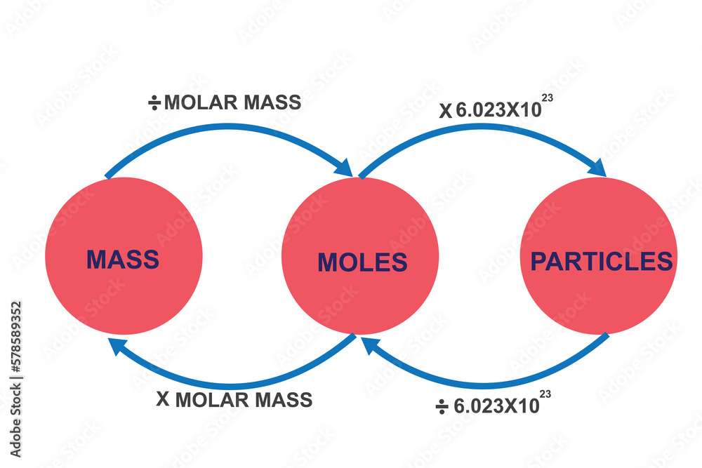 Mole Chemistry Diagram
