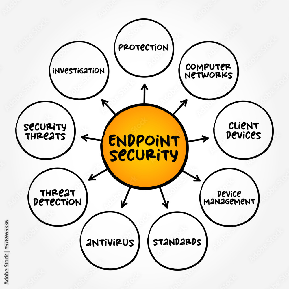 Endpoint Security is an approach to the protection of computer networks ...