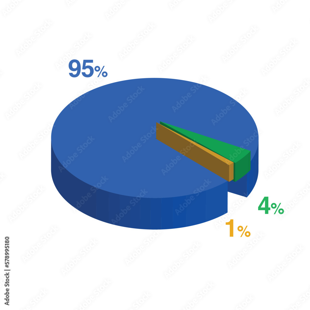 four ninety five 95 4 1 one percent 3d Isometric 3 part pie chart ...
