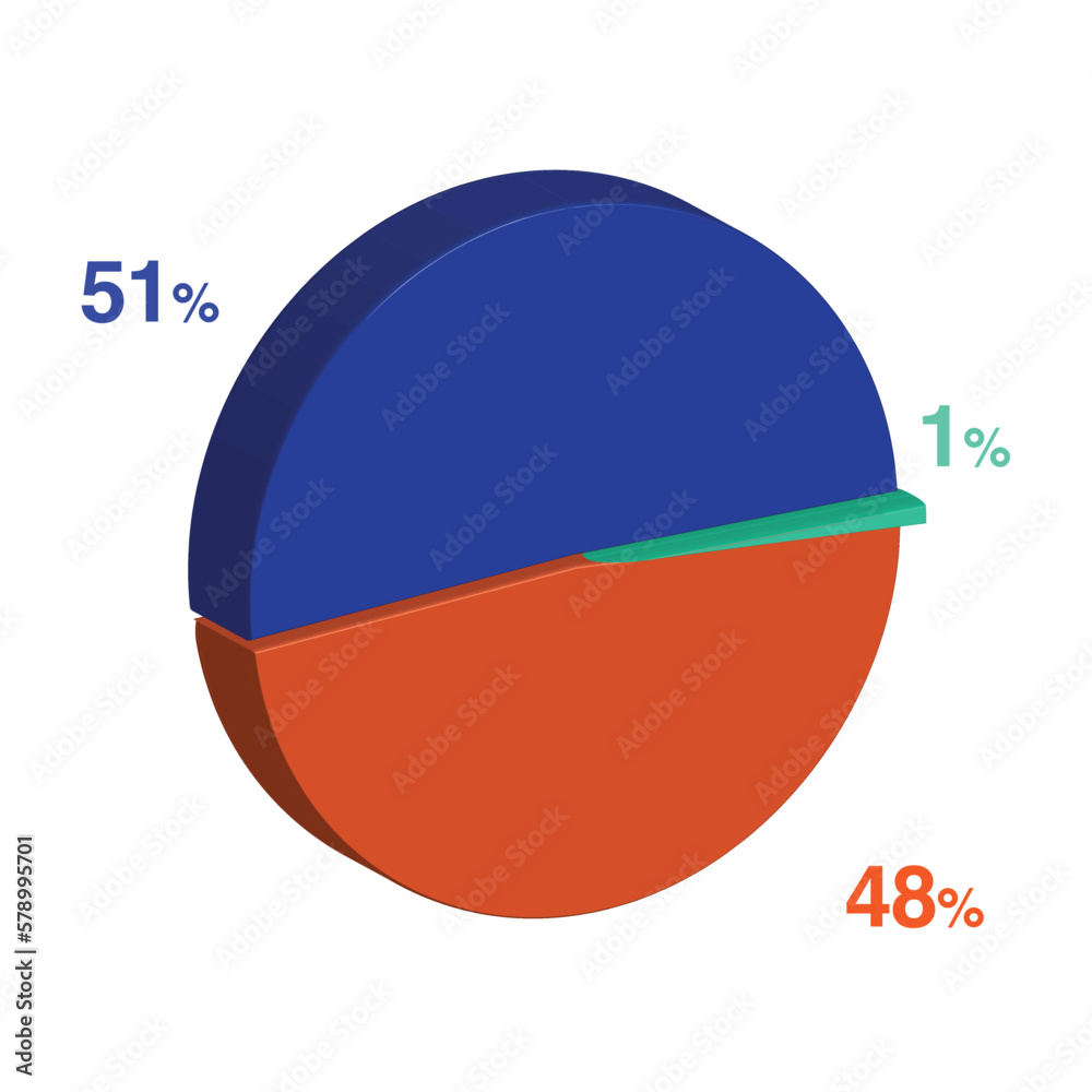 forty eight fifty one 48 51 1 one percent 3d Isometric 3 part pie chart ...