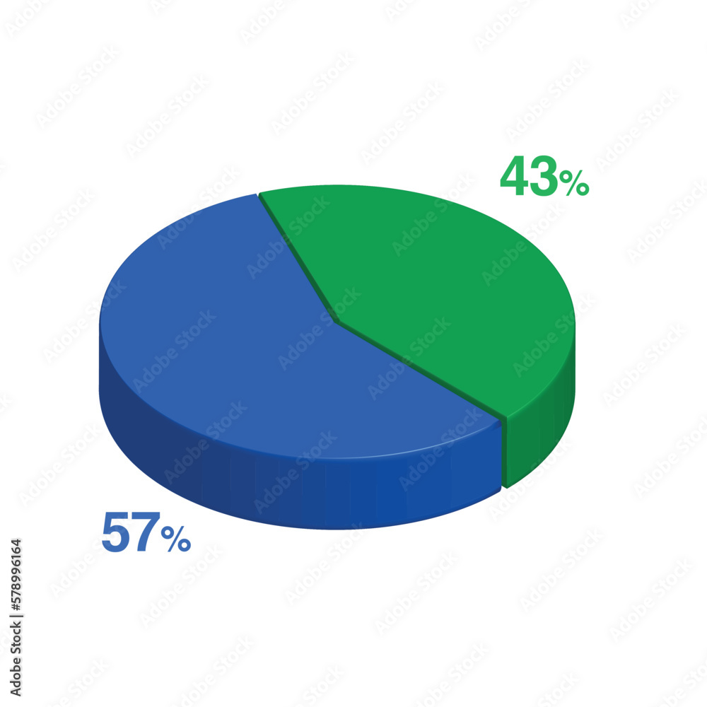 fifty seven 57 forty three 43 3d Isometric pie chart diagram for ...