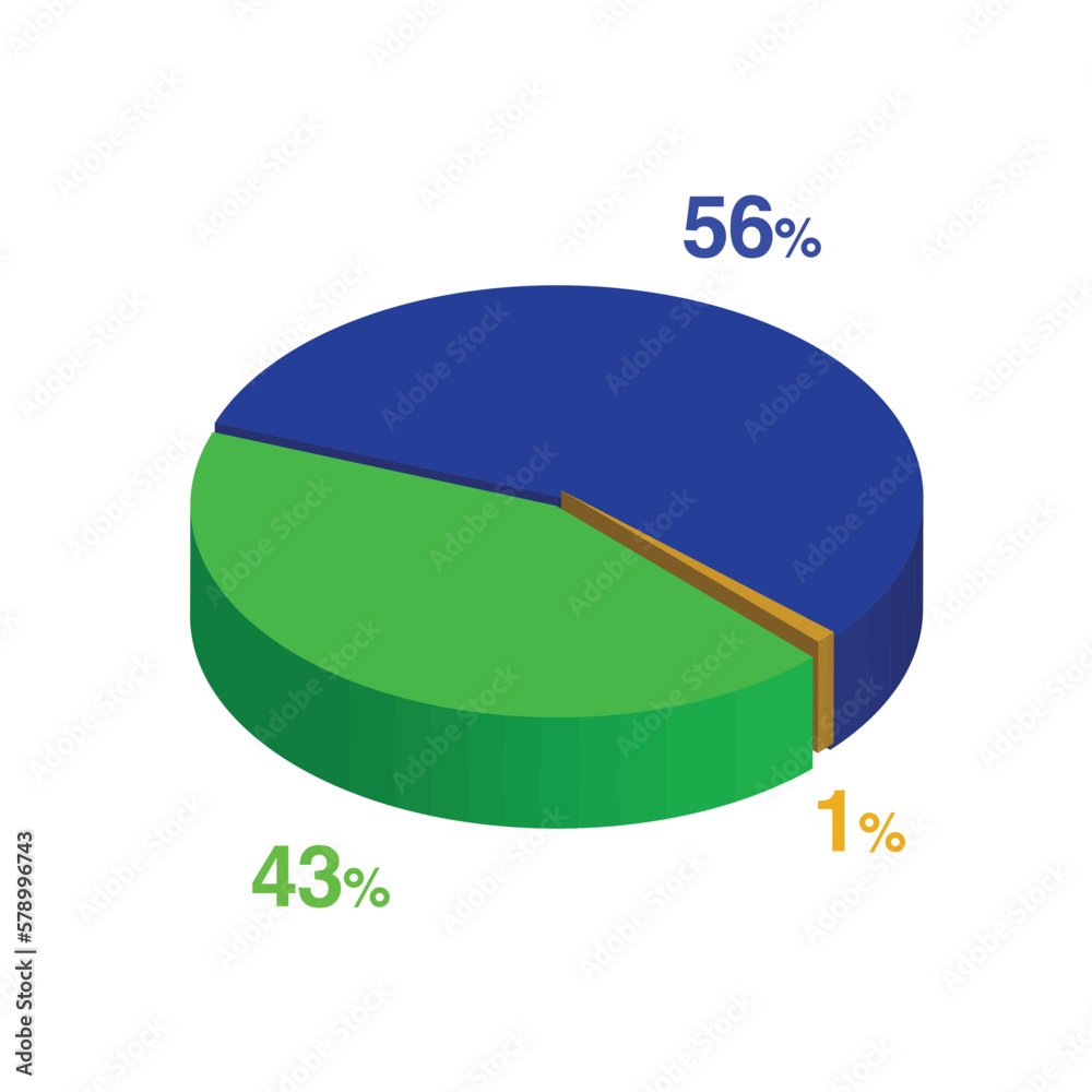 forty three fifty six 43 56 1 one percent 3d Isometric 3 part pie chart ...