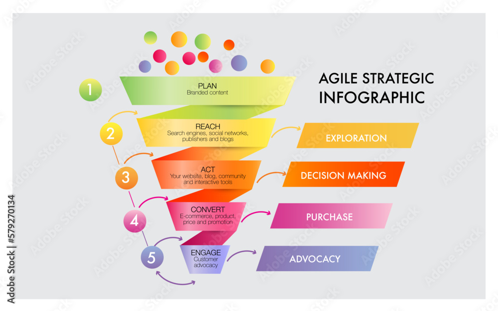 agile strategic approach to digital marketing framework , Plan, Manage ...