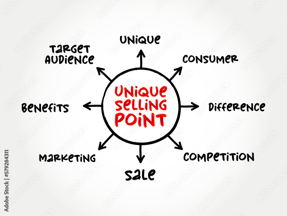 Unique Selling Point - business model canvas, is the marketing strategy ...