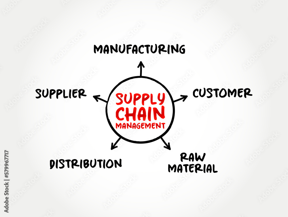 SCM Supply Chain Management, the management of the flow of goods and ...