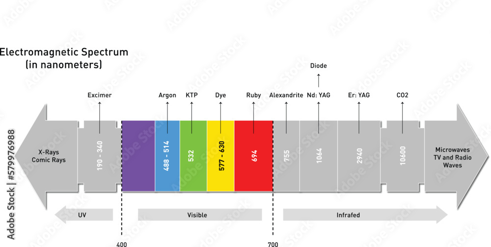 electromagnetic spectrum in nanometers Stages of the wound healing ...