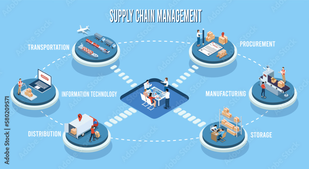 Logistics Supply Chain Management - SCM Concept with Procurement ...