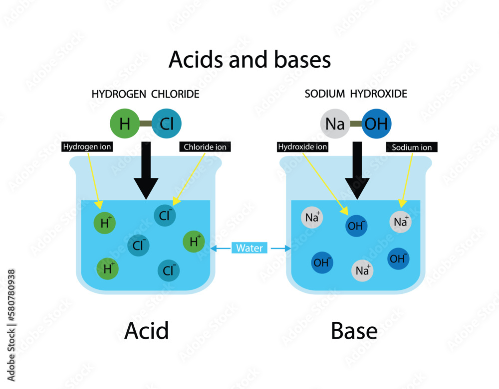 illustration of chemistry, Acids and bases, Hydrogen chloride and ...
