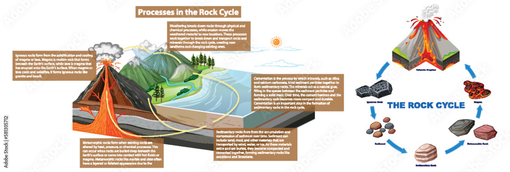 Rock Cycle Processes Diagram Stock Vector | Adobe Stock