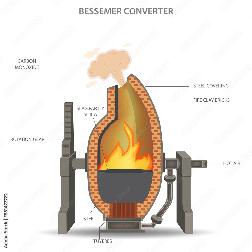 Bessemer converter was the first process discovered for the industrial ...
