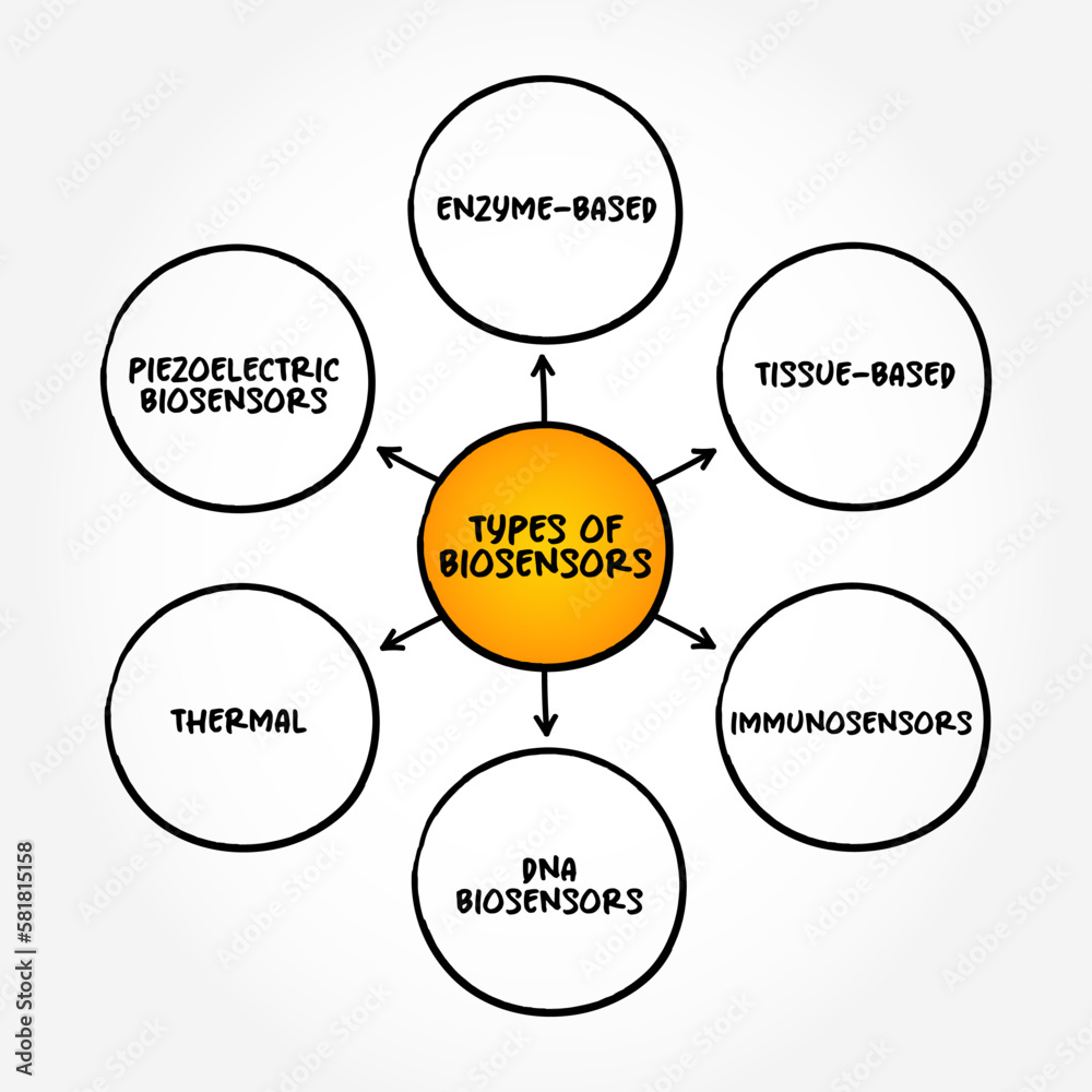 Types of Biosensors (analytical device, used for the detection of a ...