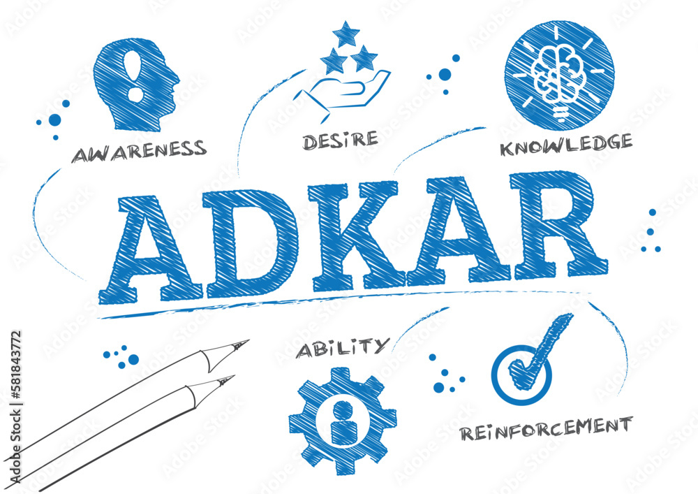 ADKAR change management business strategy model. Awareness, Desire ...