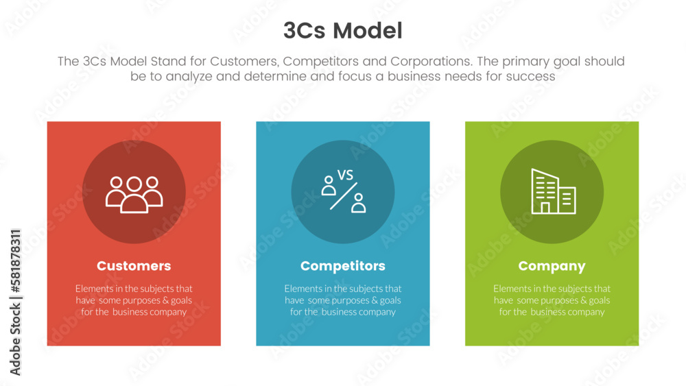 3cs model business model framework infographic 3 point stage template ...